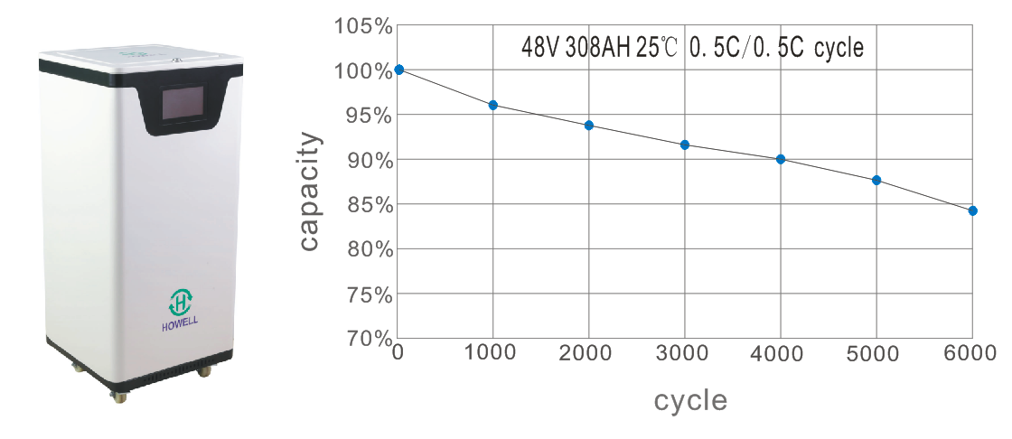 Home Energy Storage Systems Battery Pack 48 volt 308Ah lithium ion ...